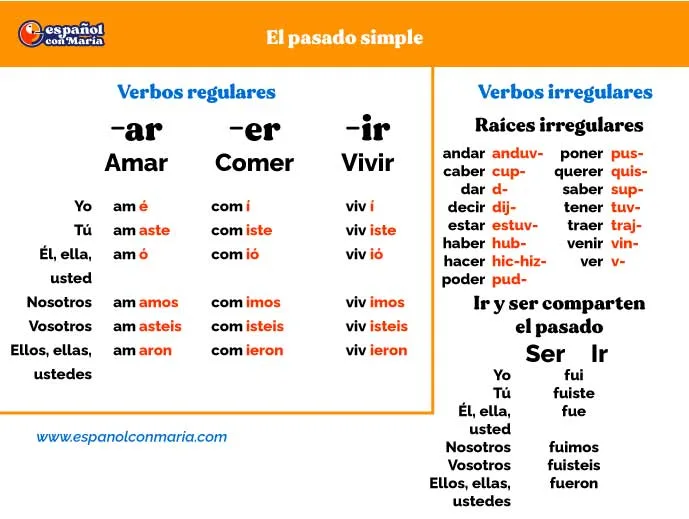 Hoja De Trabajo De Verbos En Pasado Regular